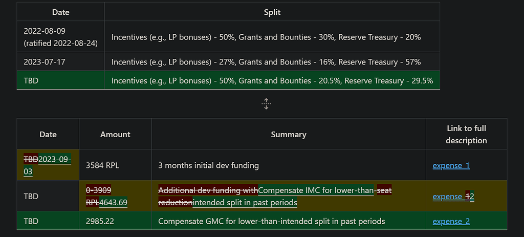 Mc Budget Update Proposal Governance Rocket Pool Governance