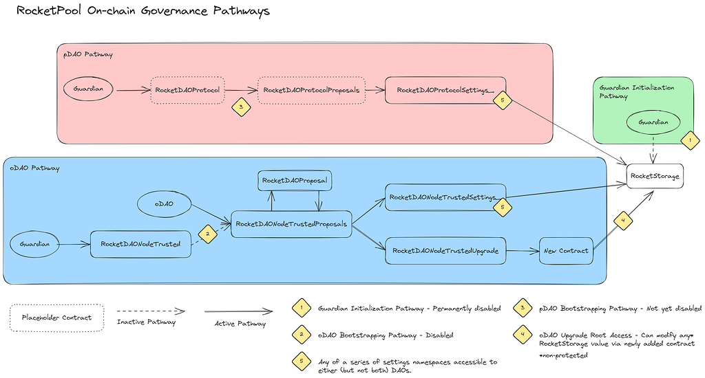 Rocket Pool Powers and Authorities - Governance - Rocket Pool Forum