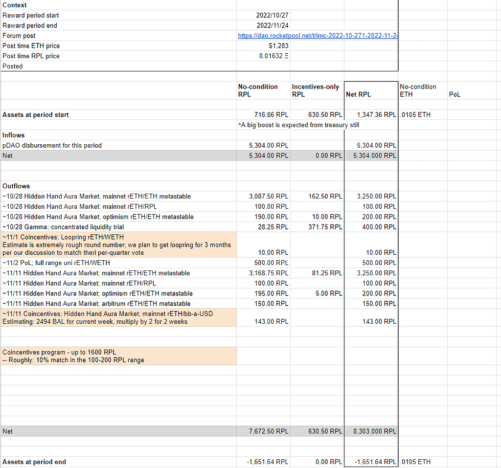 IMC 2022/10/27-2022/11/24 budget - imc_budget - Rocket Pool Governance