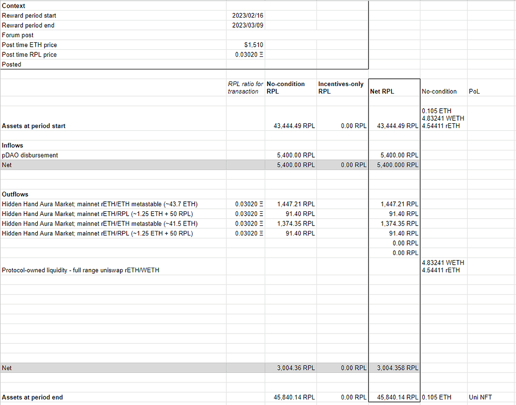 IMC Period 7 Budget - Governance - Rocket Pool Governance