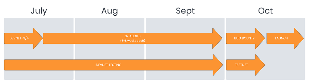 Saturn 1 - Timeline - Governance - Rocket Pool Governance