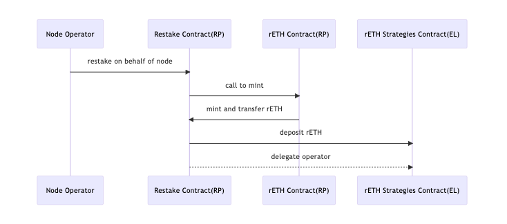 Integrating EigenLayer through the Contract Layer - Governance - Rocket ...