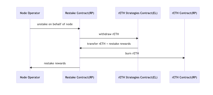 Integrating EigenLayer through the Contract Layer - Governance - Rocket ...